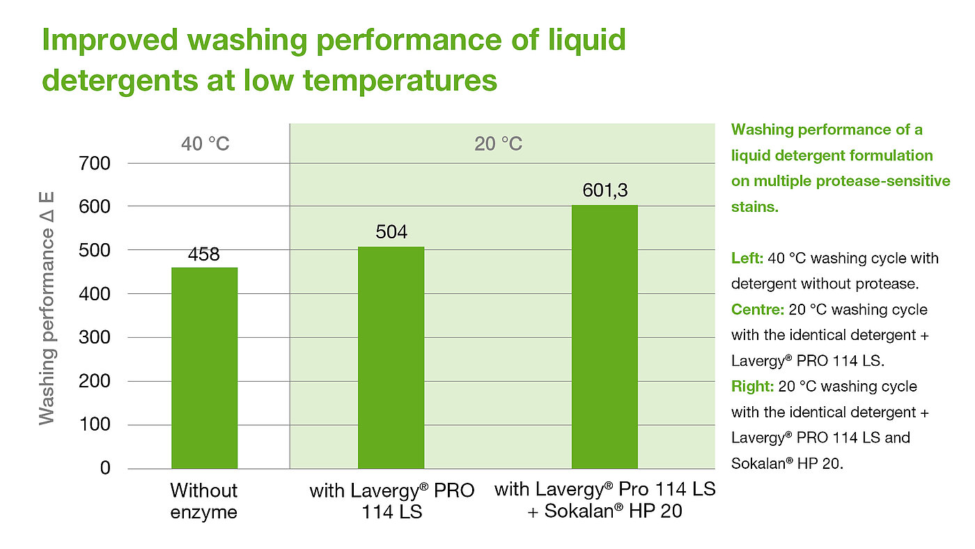 New Enzyme Technology for liquid Detergents: Improved Washing ...