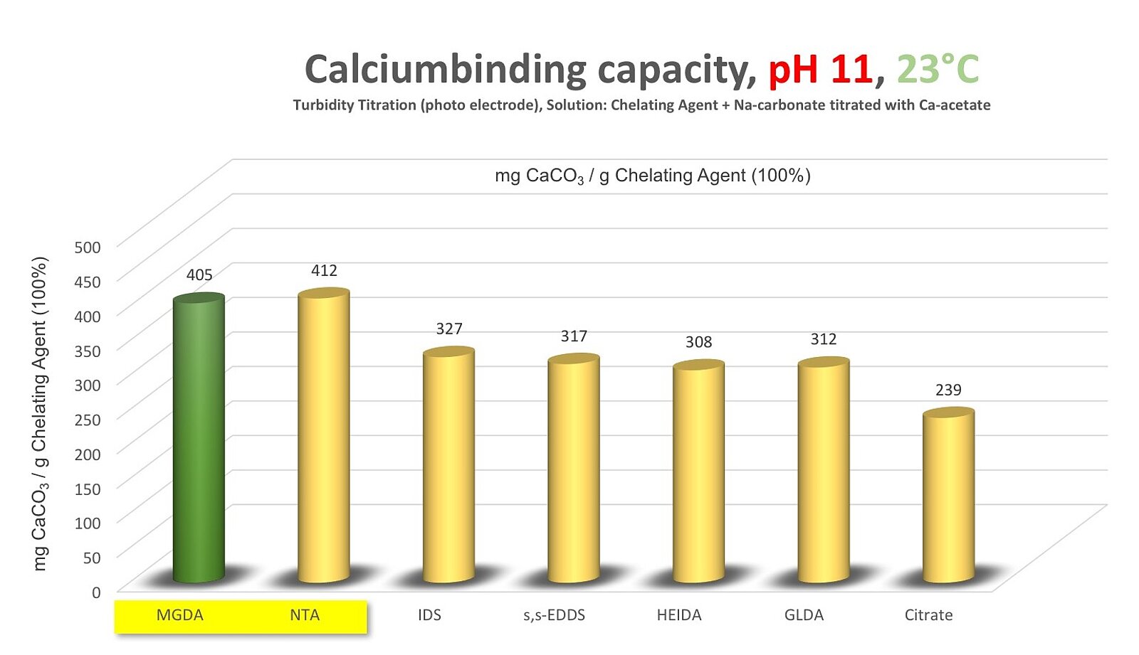 TRILON® M: The sustainable Chealting Agent | BTC Europe