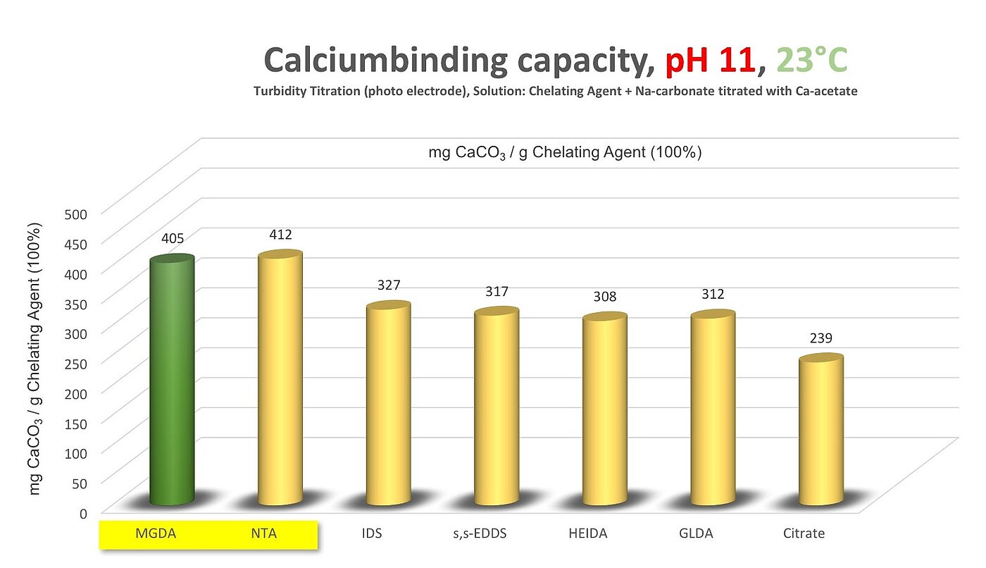 TRILON® M: The sustainable Chealting Agent | BTC Europe